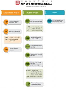 Ann Joo Resources Berhad